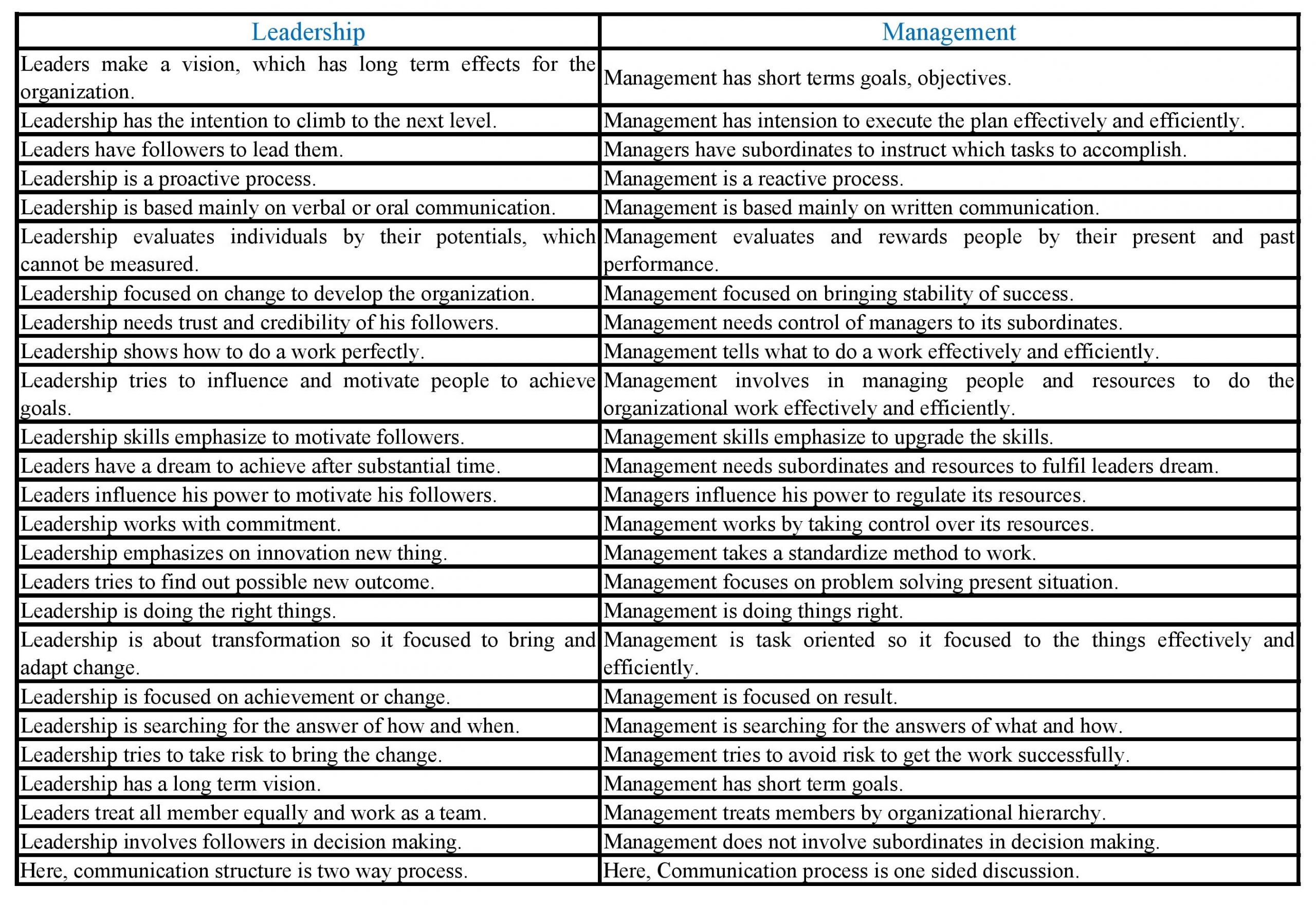 Leadership And Management Leadership Vs Management: All You Need To